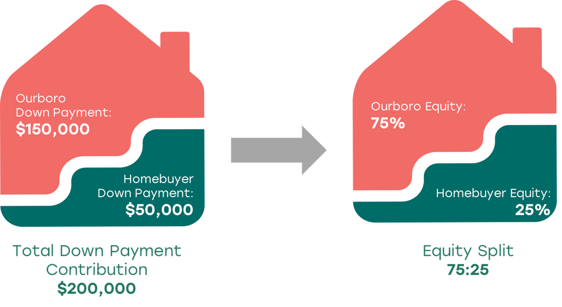 How We Share Equity in the Home